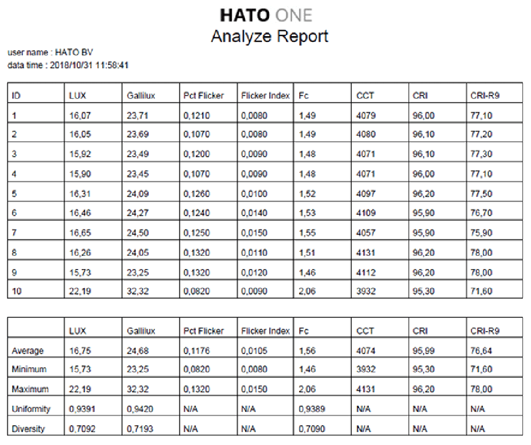 HATO ONE: el luminómetro “todo en uno” para la avicultura.